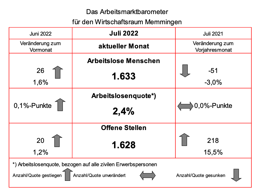 Trotz Belastungen bleibt der Arbeitsmarkt stabil