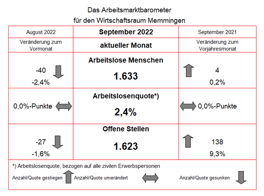 Relativ stabiler Arbeitsmarkt trotz anhaltender Krisen